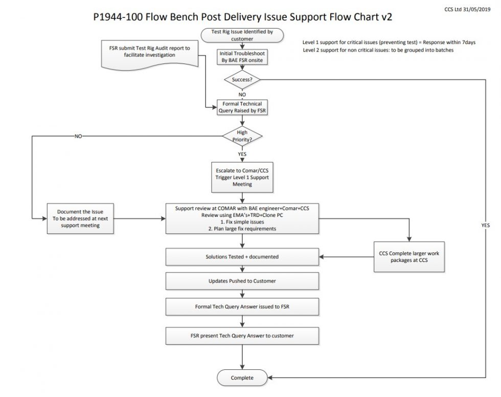 Flow Test Bench Update | Computer Controlled Solutions Ltd